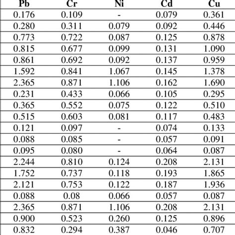 Heavy Metal Pollution Index Hpi Download Scientific Diagram