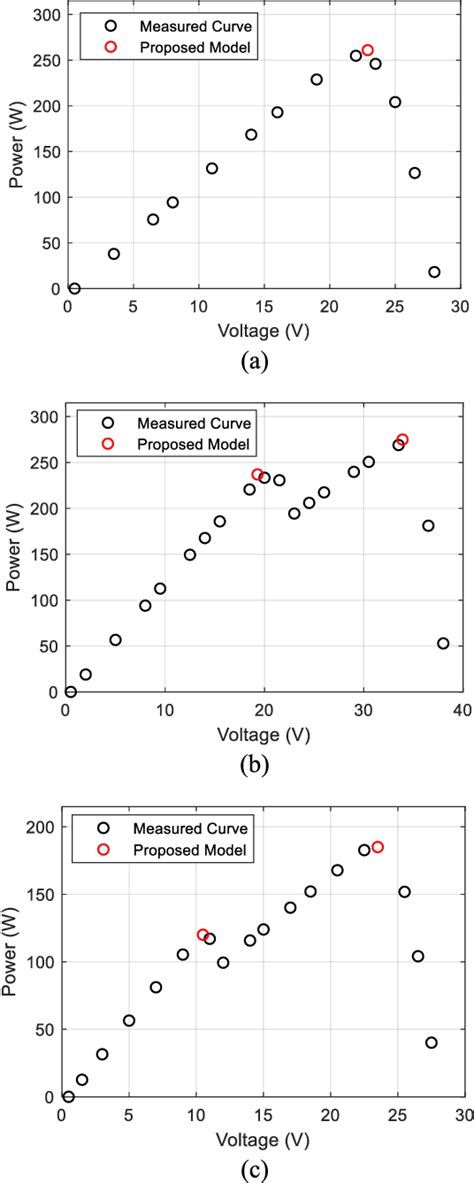 Figure 11 From Novel Modeling Framework For Pv Faults Under Partial Shading Semantic Scholar