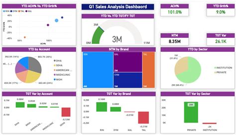 Ayman Mowafi On Linkedin Powerbi Businessanalytics Datadrivendecisionmaking…