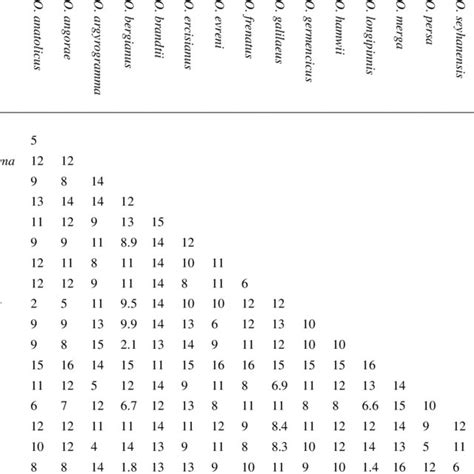 Estimates Of Evolutionary Divergence Over Sequence Pairs Between Download Table