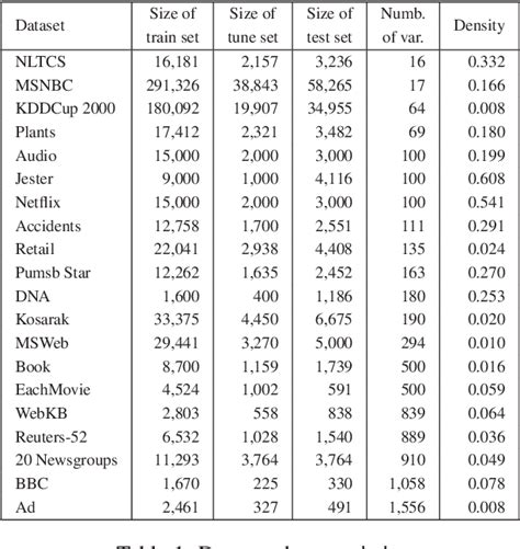 Table 1 From Markov Network Structure Learning A Randomized Feature Generation Approach