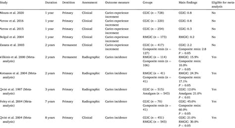 Characteristics Of Included Randomized Controlled Clinical Trials Download Scientific Diagram