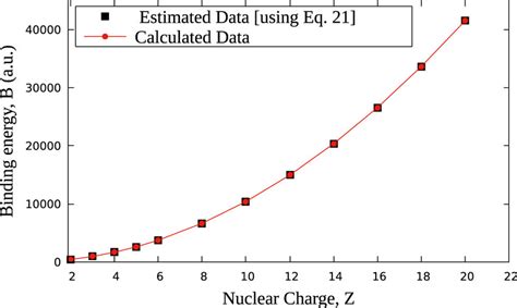 Pattern Of Dependence Of The Ground State Binding Energy B − E Of