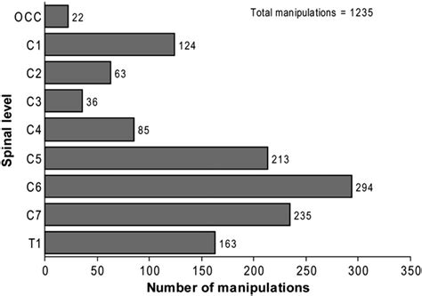 Frequencies And Levels Of Spinal Manipulation Download Scientific Diagram