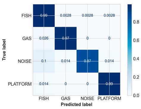 Sensors Free Full Text Semi Automated Data Processing And Semi Supervised Machine Learning