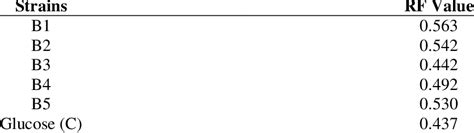 Thin Layer Chromatography Rf Values