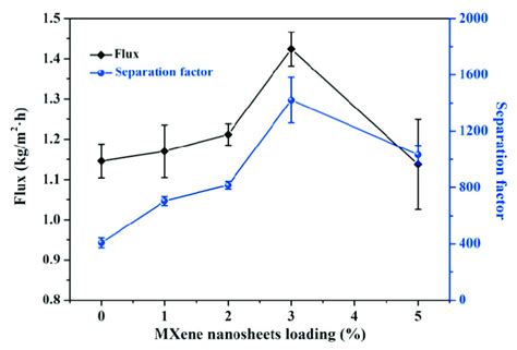 Mxene Loading Effect On The Pervaporation Performance Of Mxenecs Mmms Download Scientific