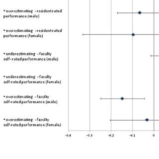 Sex Specific Effects Of Surgeon Under Or Overestimating Own Teaching Download Scientific