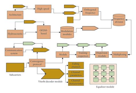 Structure Of High Speed Hydroacoustic Ofdm Based Communication System Download Scientific Diagram