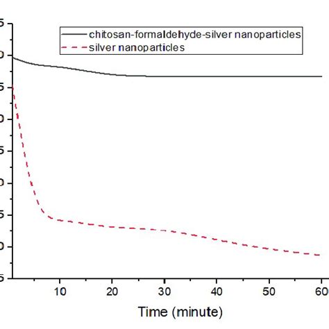 Ftir Spectrum Of Formaldehyde Chitosan Agnps Download Scientific Diagram