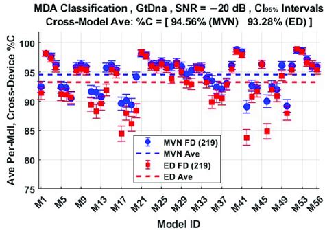 per model mda classification performance for the n mdl 56 models in