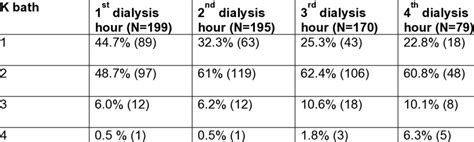Potassium Bath Used For Dialysis Treatment For Esrd Patients Admitted