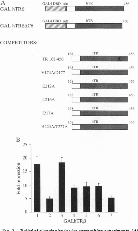 Figure 2 From Specific Mutations In The Ligand Binding Domain Selectively Abolish The Silencing