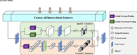 Figure 1 From Multi Scale Hourglass Hierarchical Fusion Network For Single Image Deraining