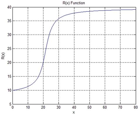 illustration of the adaptive localizing radius function varies with
