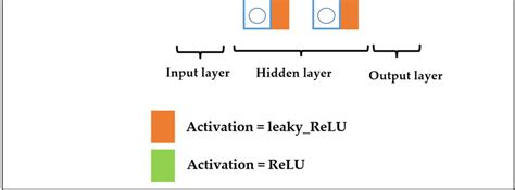 The Schematic Diagram Of The Implemented DNN Download Scientific Diagram