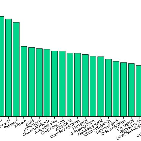 pearson correlation coefficient of different scoring functions on