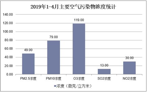 2019年4月全国空气质量排名出炉 你所在的城市空气质量如何？「图」 华经情报网 华经产业研究院