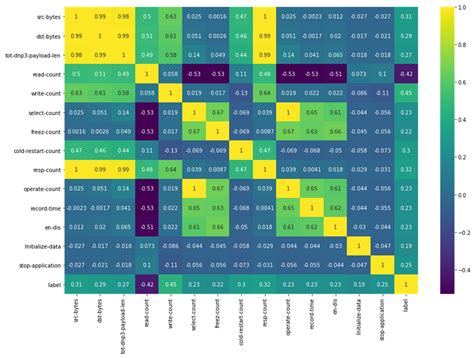 Anomaly Detection For Scada System Security Based On Unsupervised Learning And Function Codes