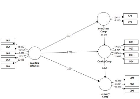 Pls 30 Bootstrapping Analysis Results Download Scientific Diagram