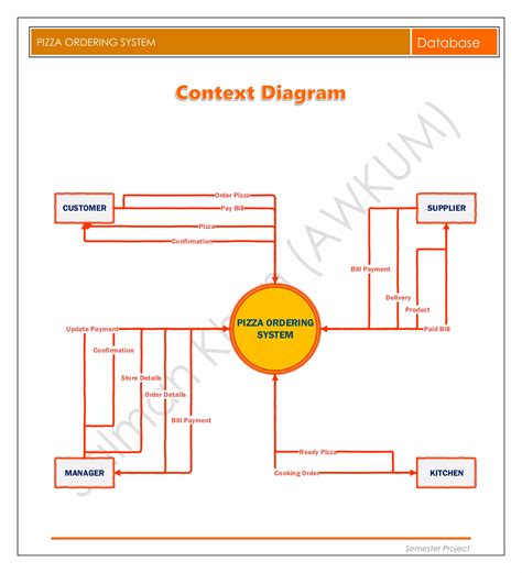 Pizza Ordering System Pdf Databases Computer Software And
