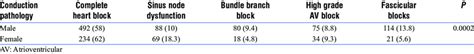 tabular representation of broad indications of pacing with respect to