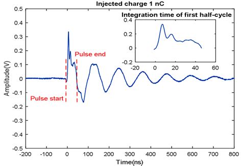 Measured Waveform For An Injected Charge Of 1 Nc Download Scientific