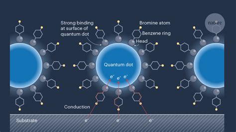 Molecular Engineering Enables Bright Blue Leds