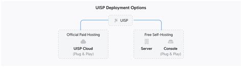 Uisp Uisp Cloud Hosting Faq Uisp Help Center