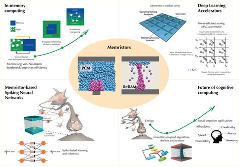 Memristors—from In‐memory Computing Deep Learning Acceleration And Spiking Neural Networks To