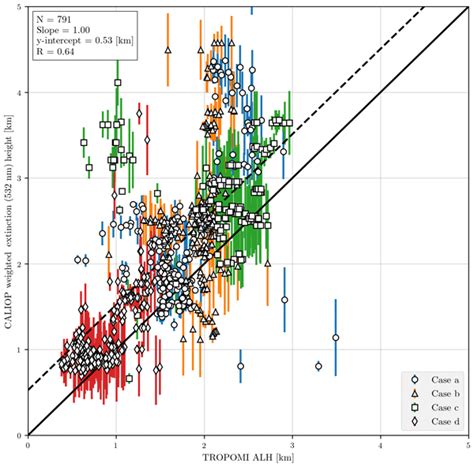 Amt A First Comparison Of Tropomi Aerosol Layer Height Alh To