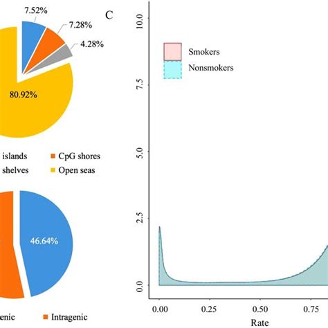 Genome Distribution Of Cpgs Captured By Wgbs The Distributions Of Cpgs
