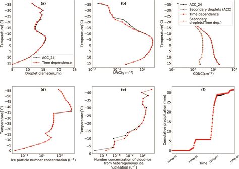 An Improved Convection Parameterization With Detailed Aerosol Cloud Microphysics For A Global