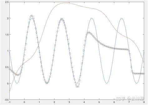 MATLAB 神经网络算法 BP神经网络 知乎