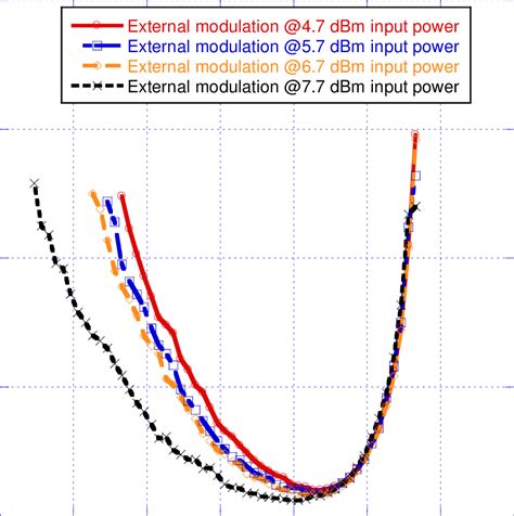 30 maximum rf input power at different optical input power download