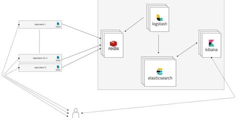 An ELK Stack From Scratch With Docker