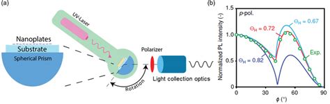 Quantify Horizontal Tdms In Perovskite Films A Schematic Of A Film Of