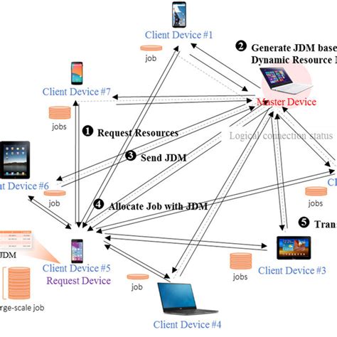 Load Balancing With Dynamic Resource Metadata For Large‐scale Job Jdm Download Scientific