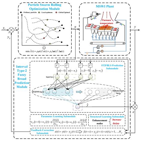 Furnace Temperature Model Predictive Control Based On Particle Swarm
