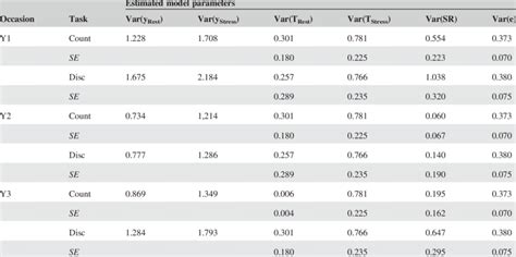 Model 3 Estimated Model Parameters Of A Latent State Trait Model Of