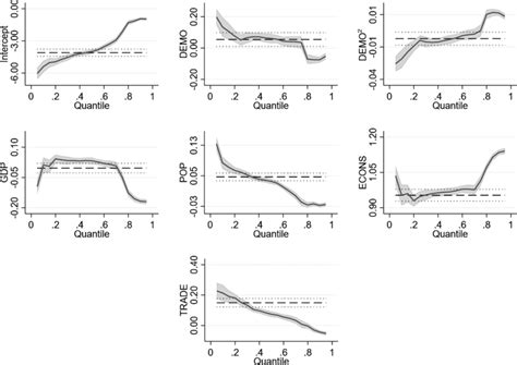 Variation In Panel Quantile Regressions Coefficients For Model Ii The Download Scientific