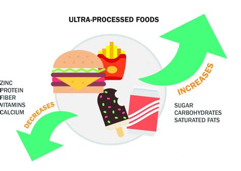 Processed Foods Calories And Nutrients Americans Alarming Diet