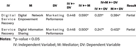 Pathway Anlaysis Coeeficient In Regression Download Scientific Diagram