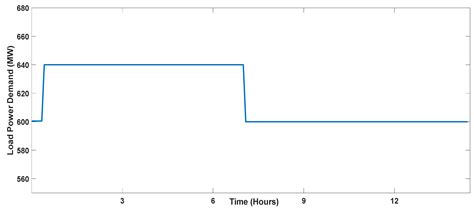 Load Frequency Model Predictive Control Of A Large Scale Multi Source