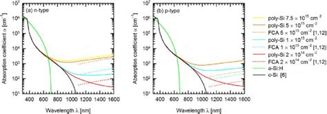 Absorption Coefficient Obtained By The Extinction Coefficient K From Download Scientific