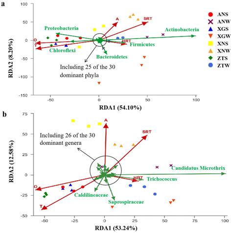 Rda Of The Correlation Between Bacterial Community And Download