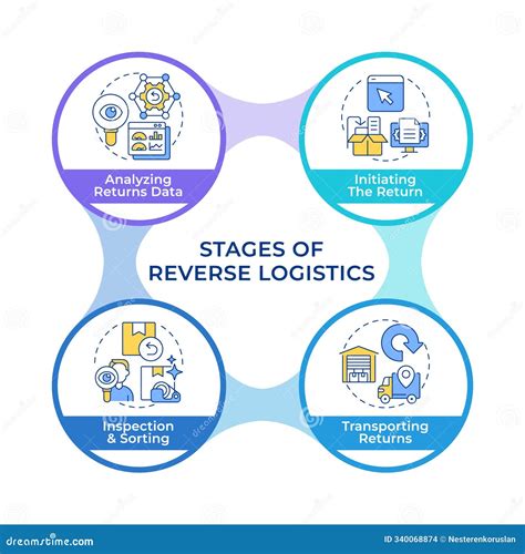 Stages Of Reverse Logistics Circular Diagram Infographic Vector Illustration