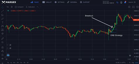 What Is Opening Range Breakouts Margex Blog