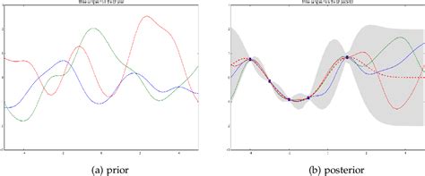 Figure From Gaussian Processes For Machine Learning Semantic Scholar