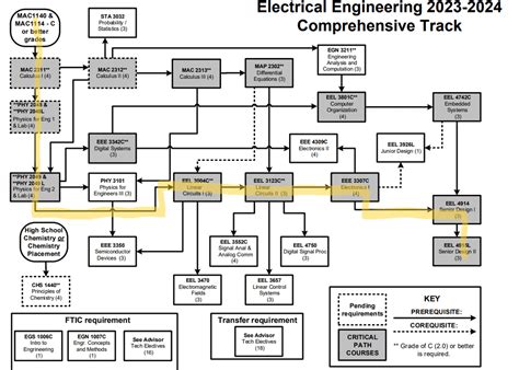 Trying To See How Ucf Flow Charts Work Would This Be A Valid Path See Pic Attached Rucf